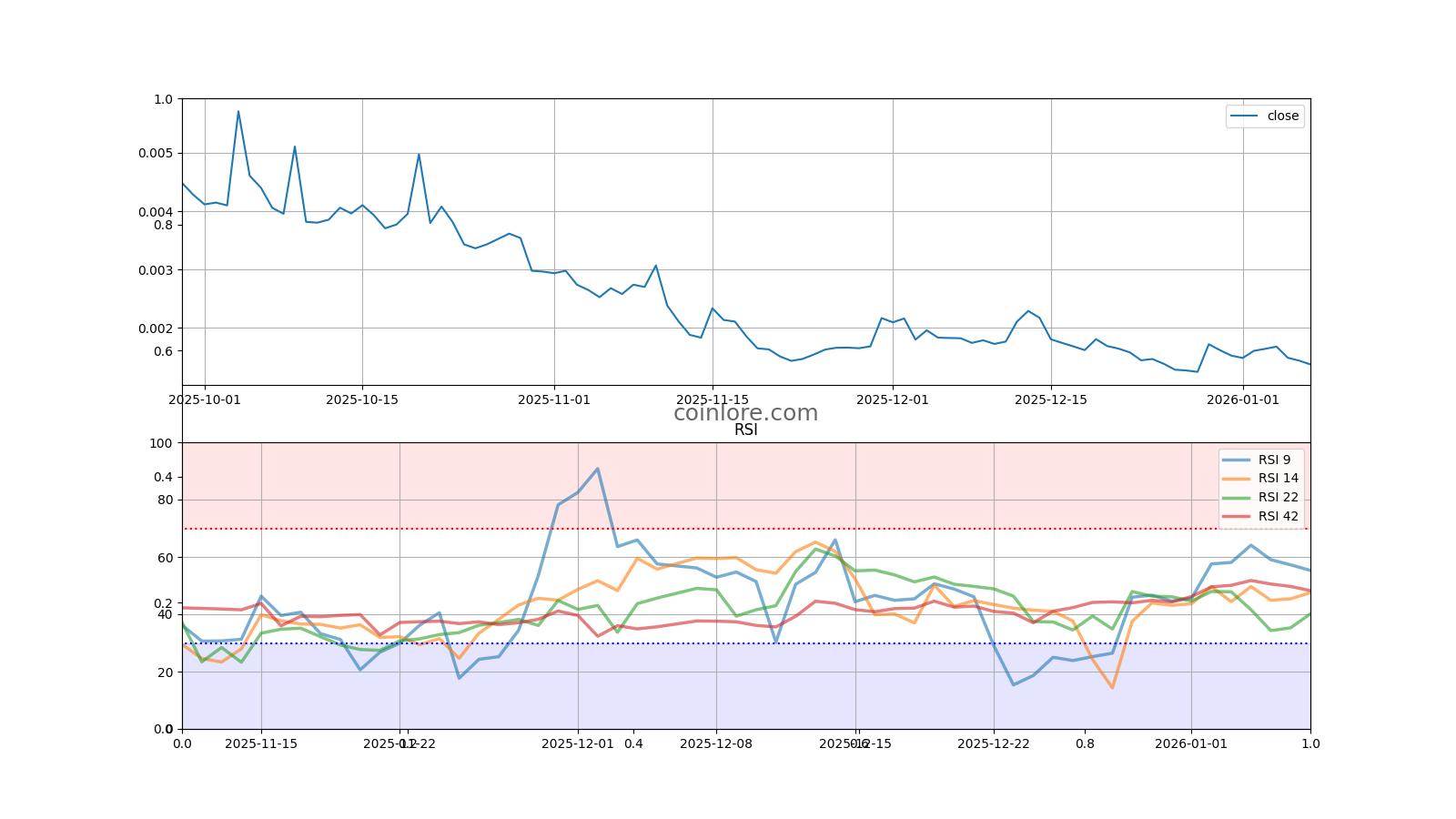Navigate RSI indicator