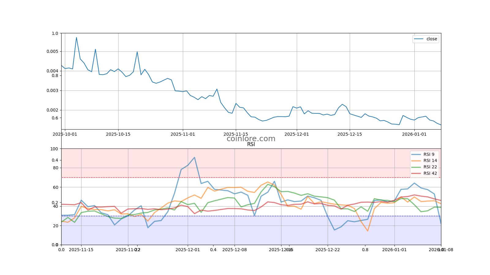 Navigate RSI indicator