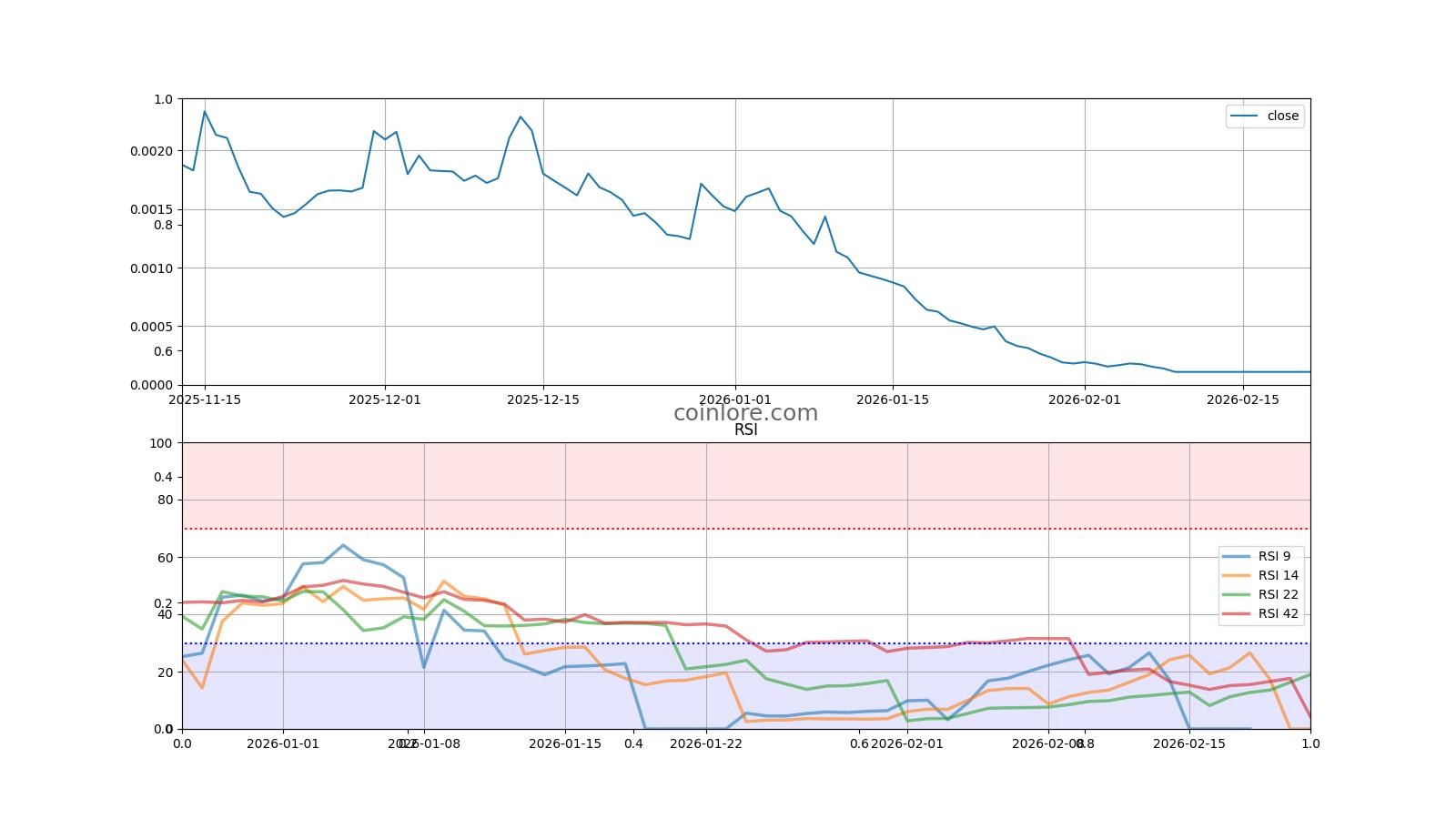 Navigate RSI indicator