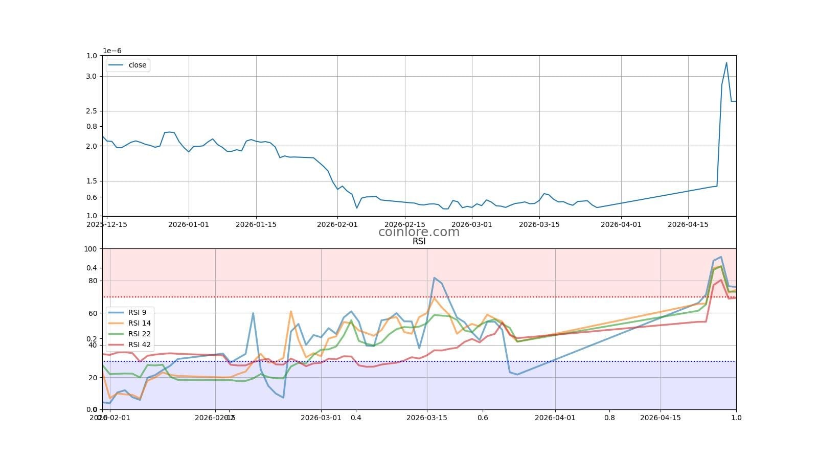 Navy seal RSI indicator