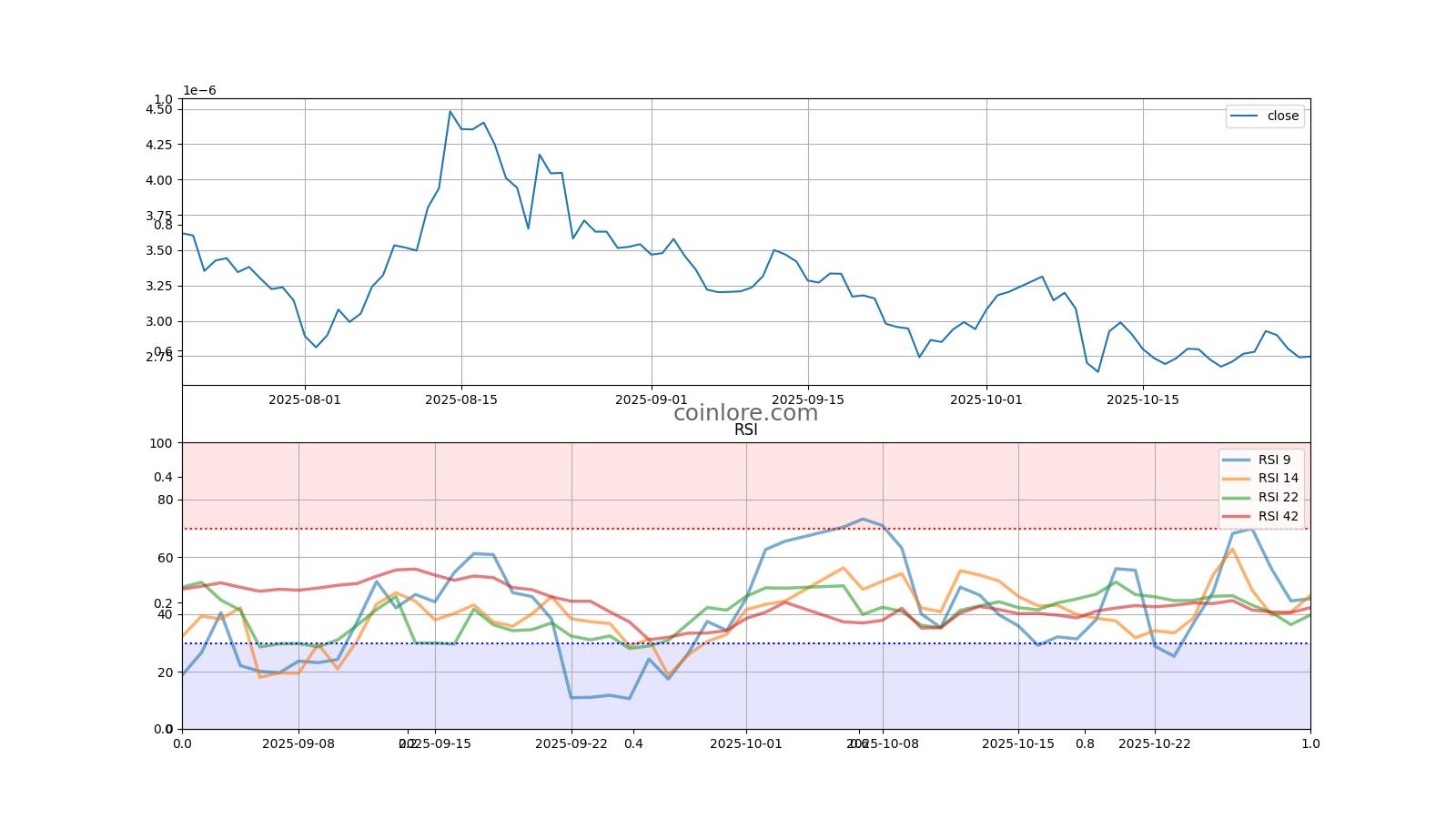 Navy seal RSI indicator