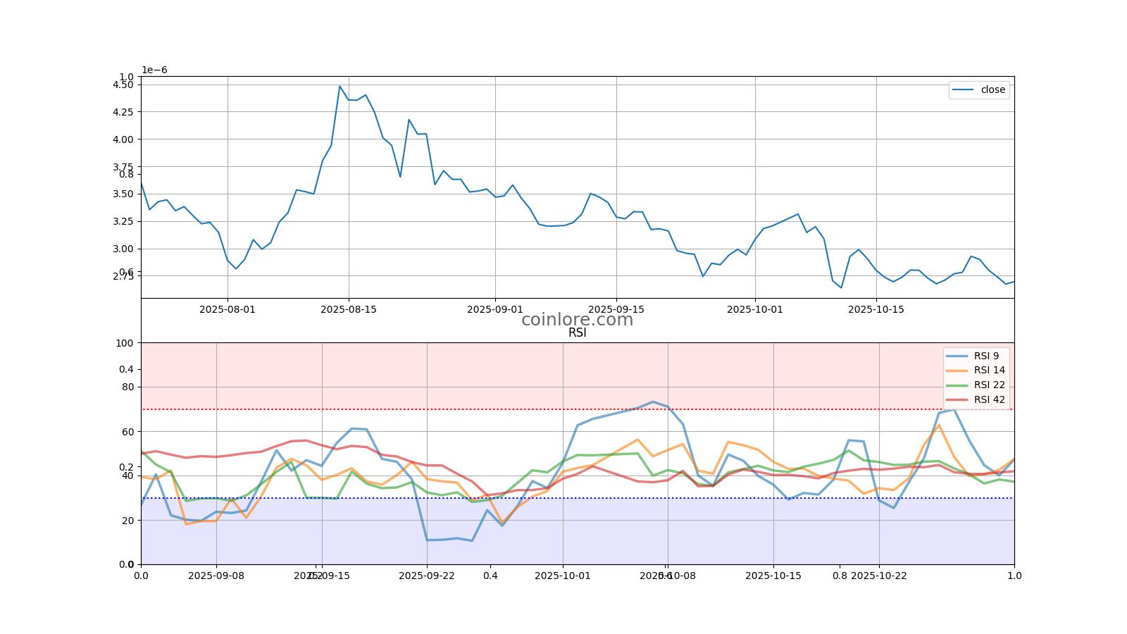 Navy seal RSI indicator