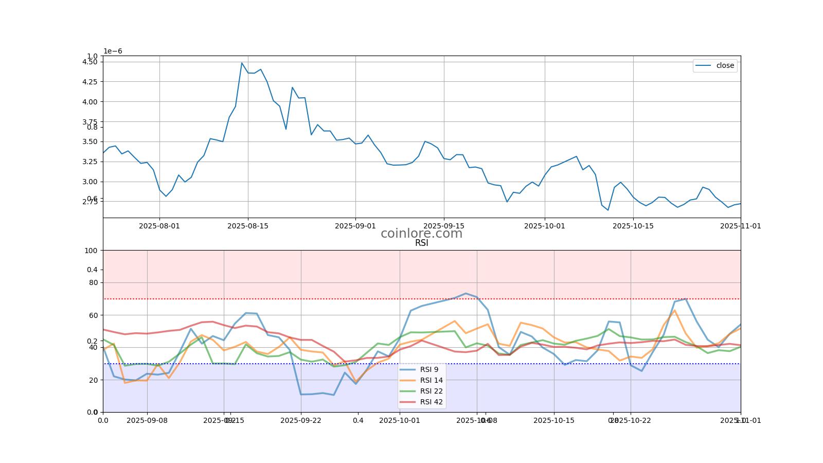 Navy seal RSI indicator