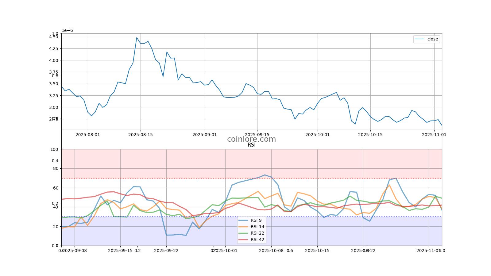 Navy seal RSI indicator