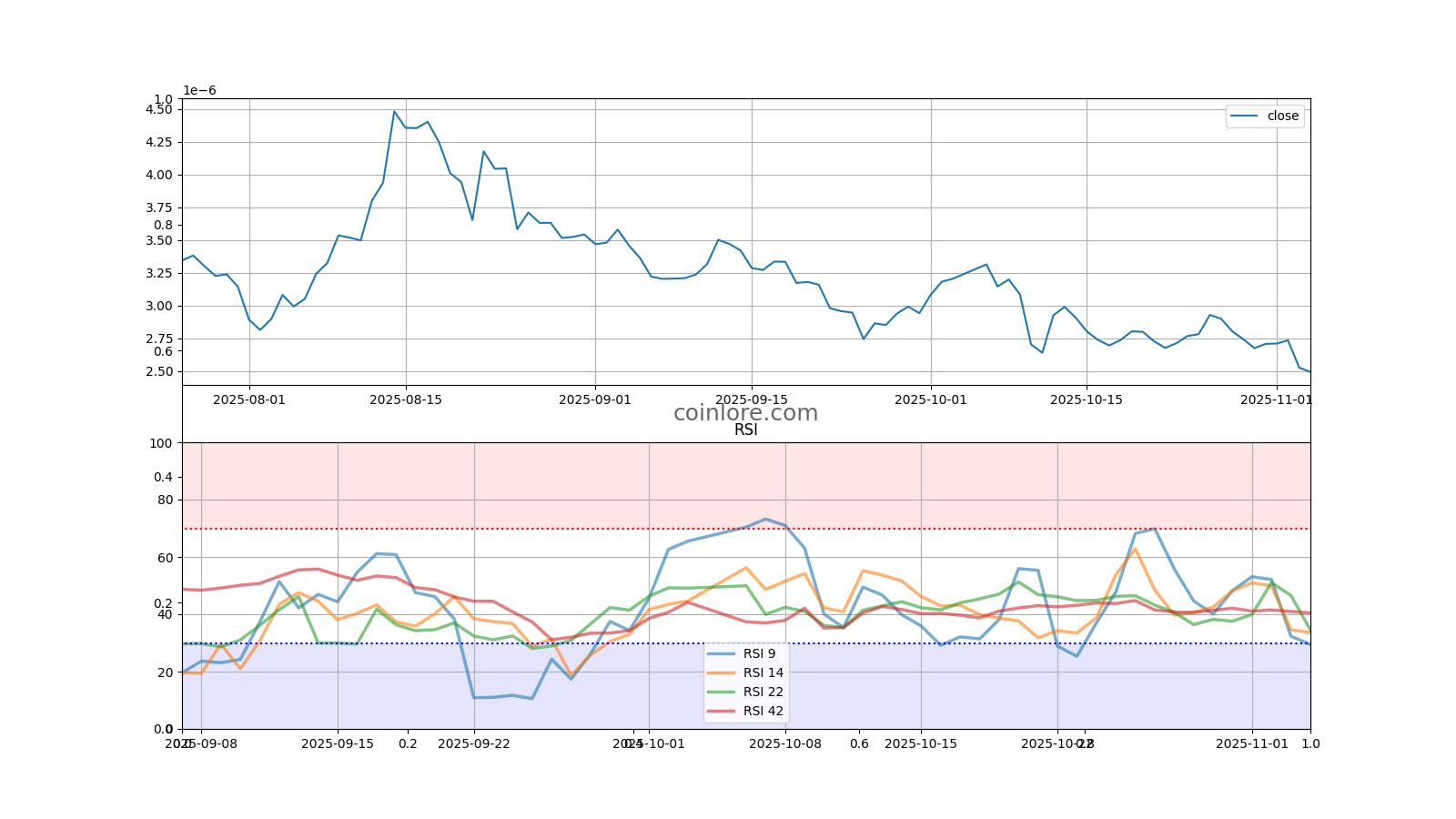 Navy seal RSI indicator