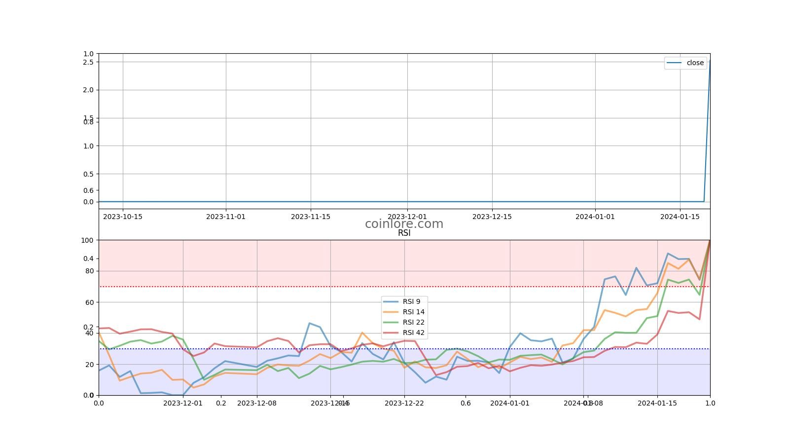 Navy seal RSI indicator