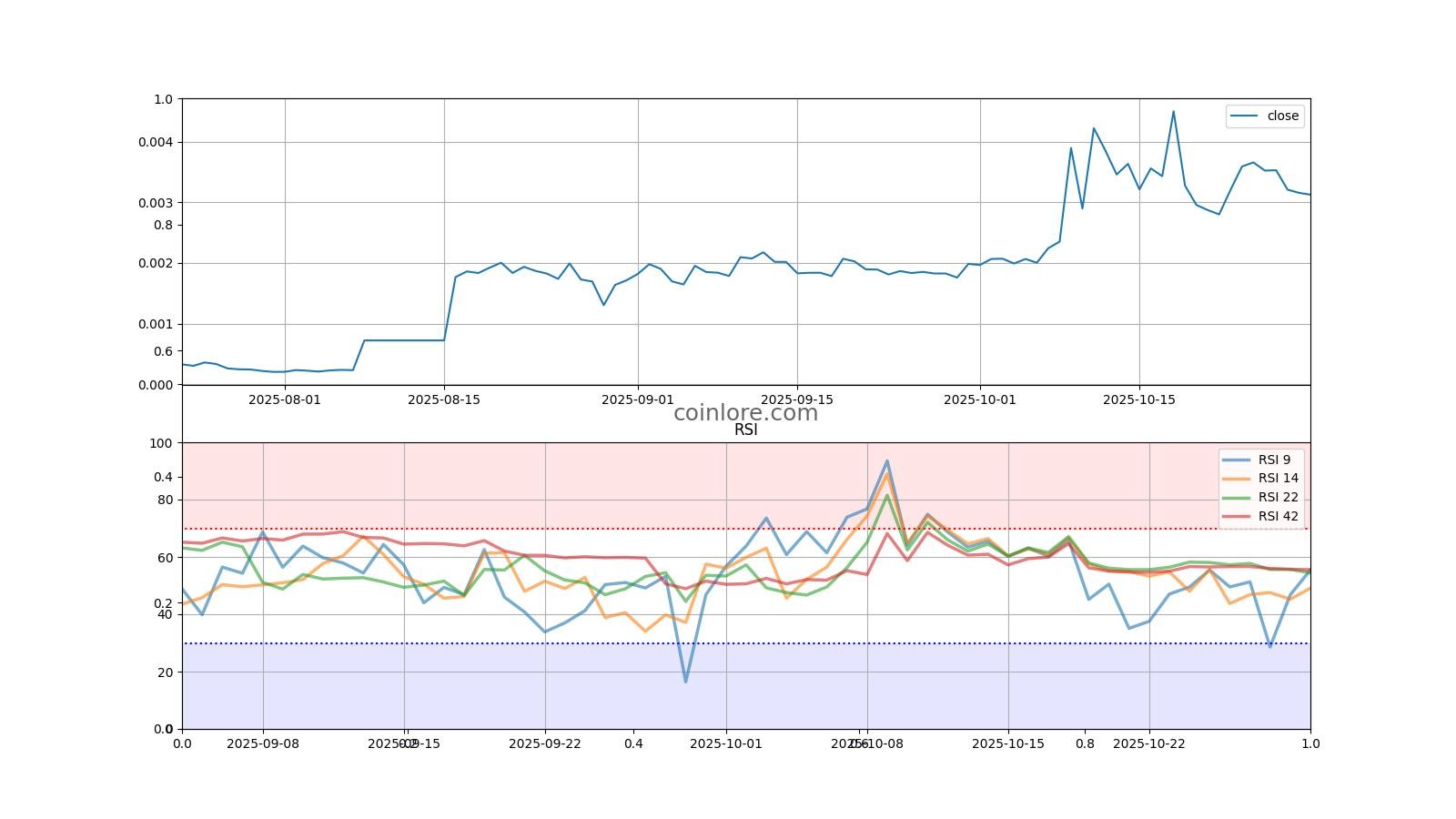 NAWS.AI RSI indicator