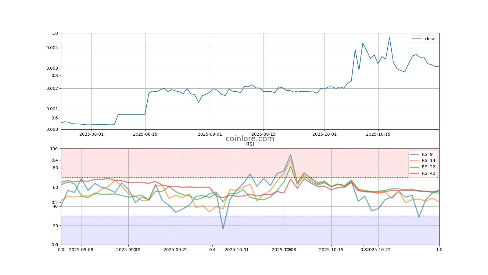 NAWS.AI RSI indicator