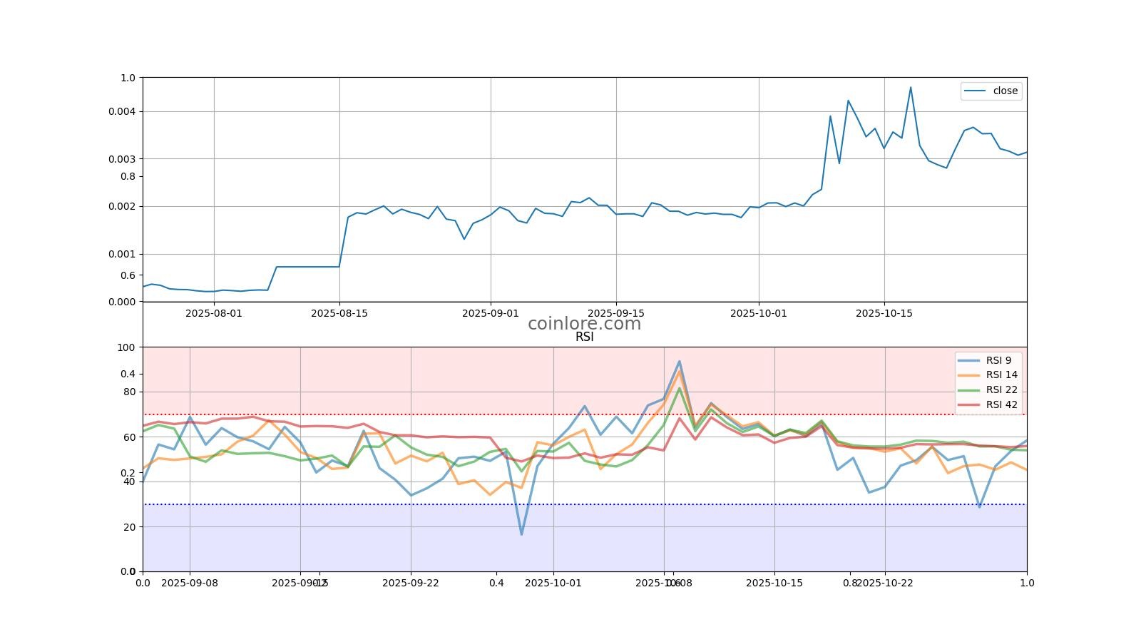 NAWS.AI RSI indicator