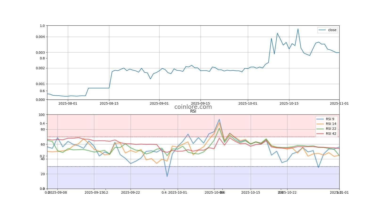 NAWS.AI RSI indicator