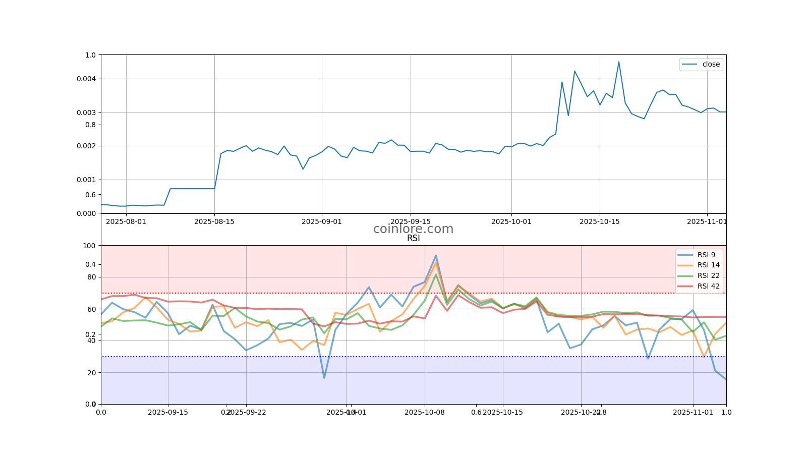 NAWS.AI RSI indicator