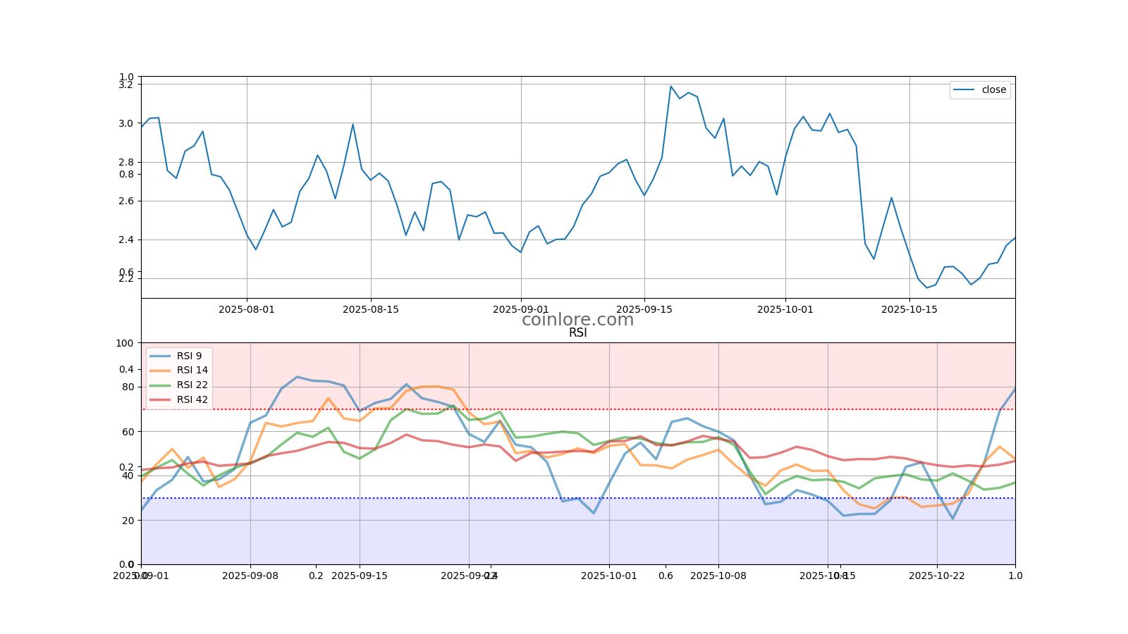 NEAR Protocol RSI indicator