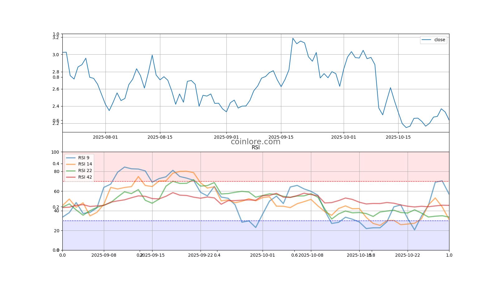 NEAR Protocol RSI indicator