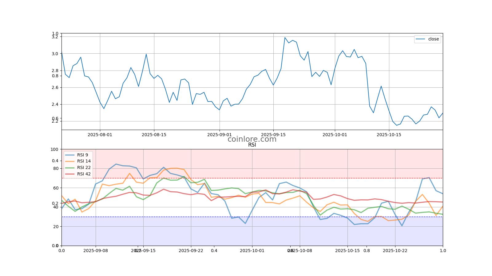 NEAR Protocol RSI indicator