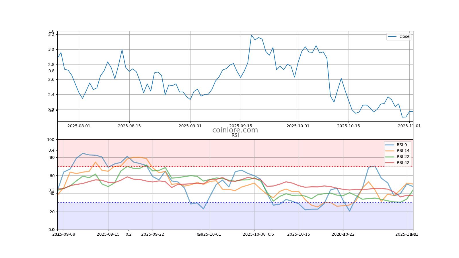 NEAR Protocol RSI indicator