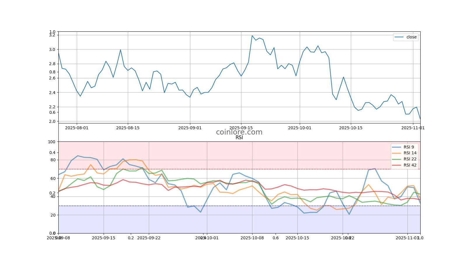 NEAR Protocol RSI indicator