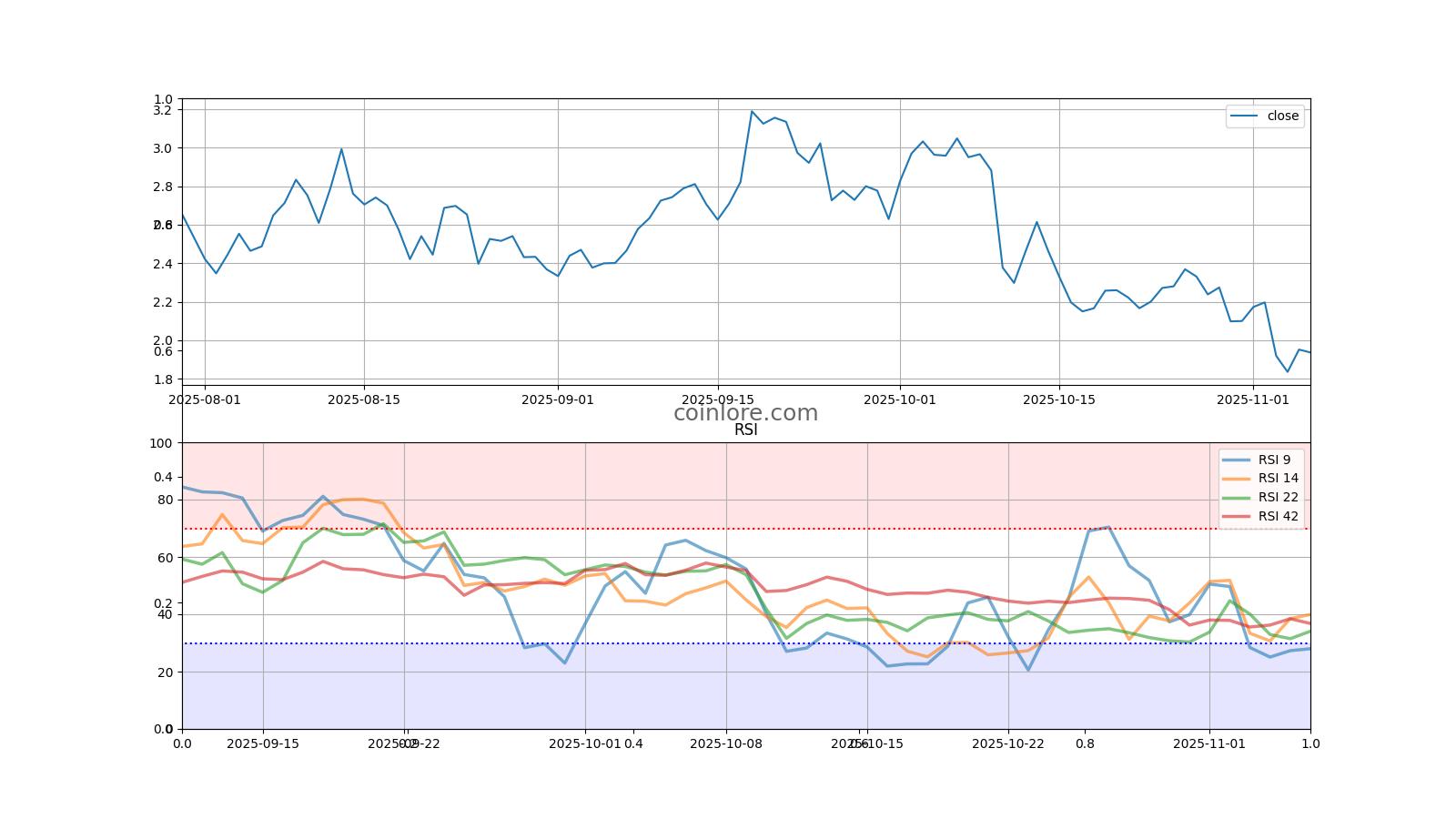 NEAR Protocol RSI indicator