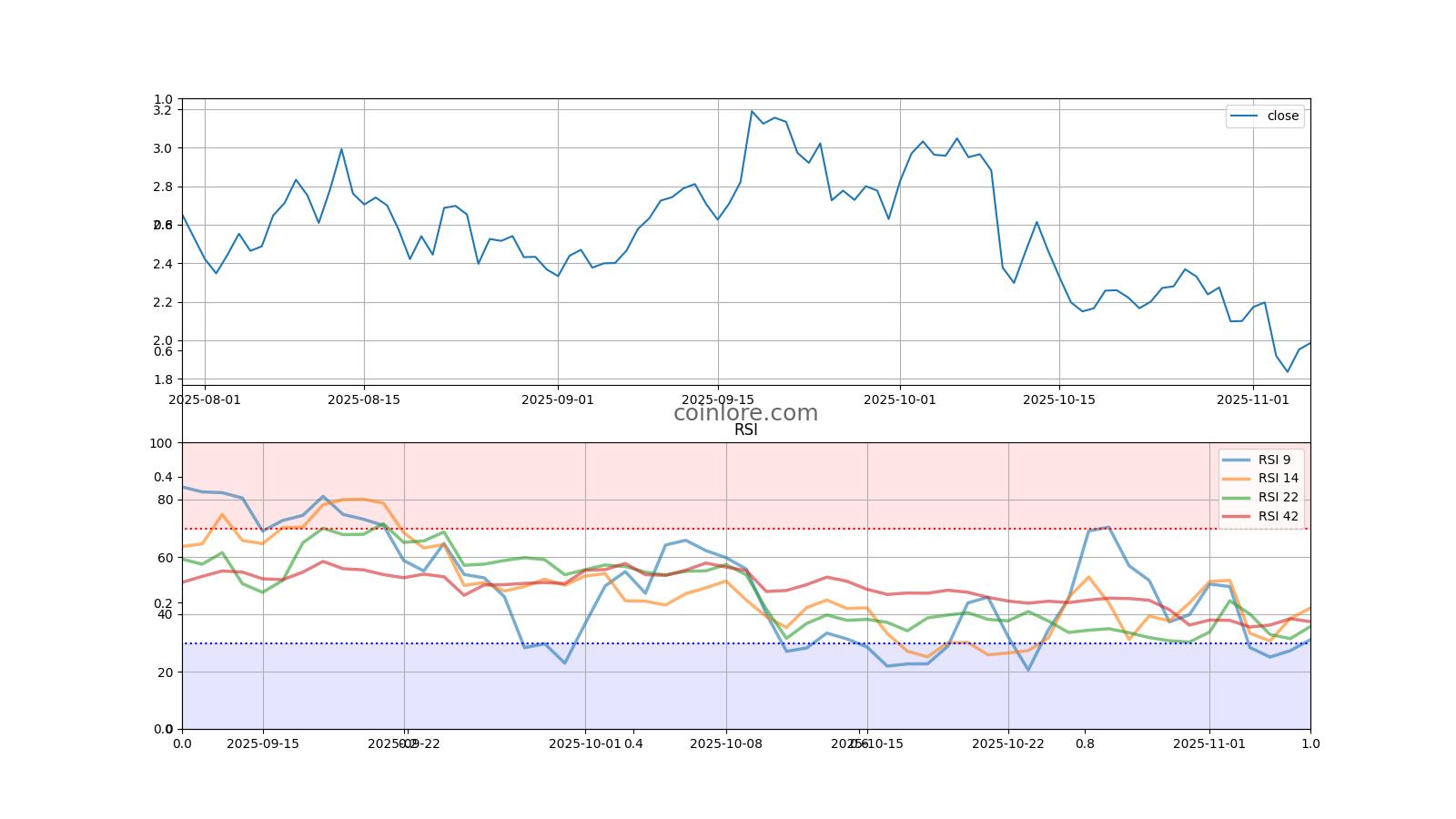 NEAR Protocol RSI indicator