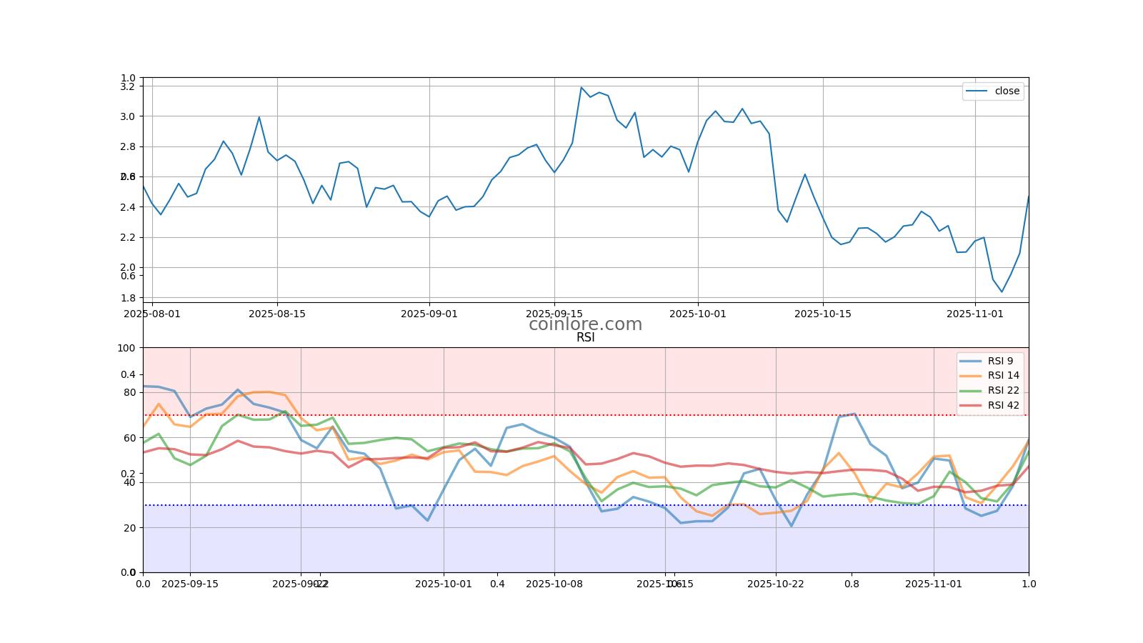 NEAR Protocol RSI indicator