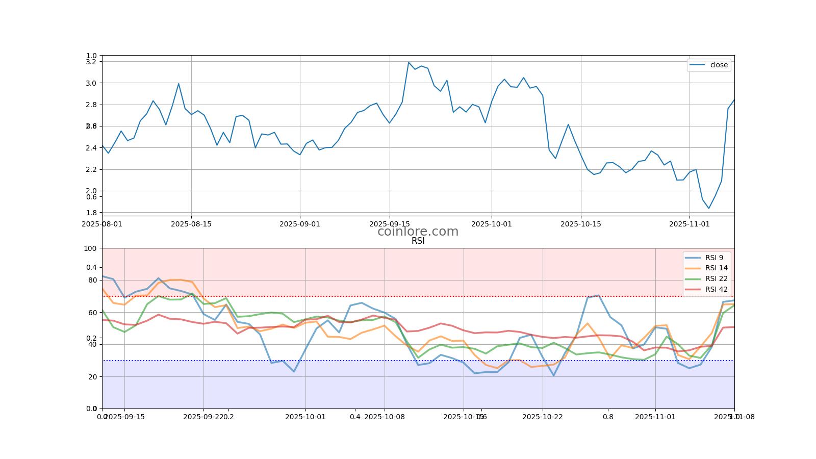 NEAR Protocol RSI indicator