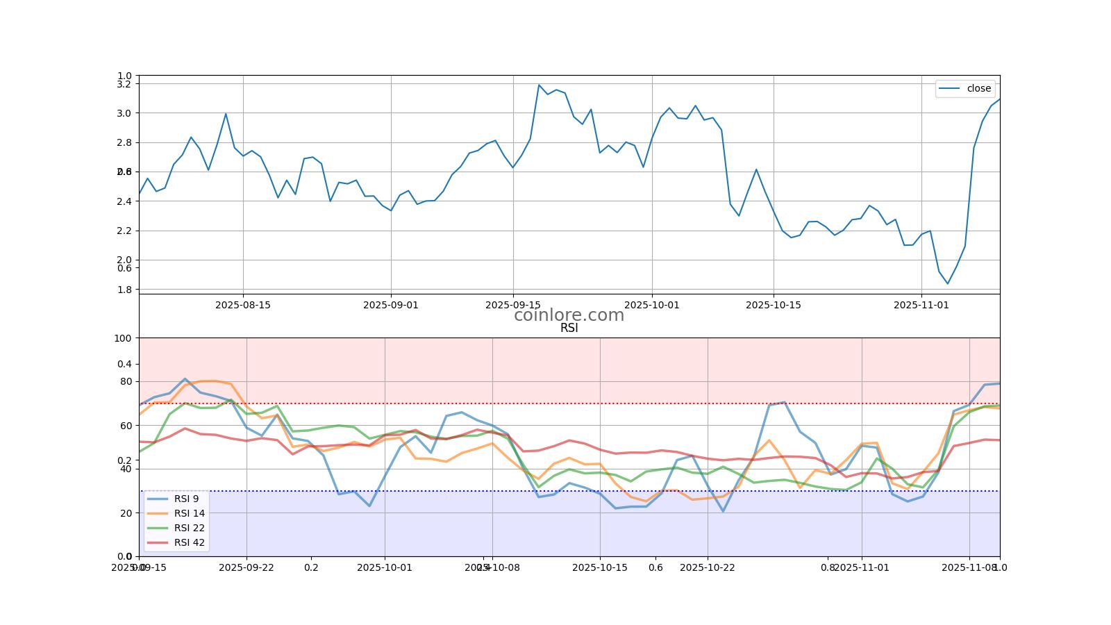 NEAR Protocol RSI indicator