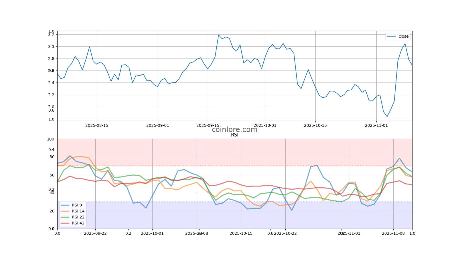 NEAR Protocol RSI indicator