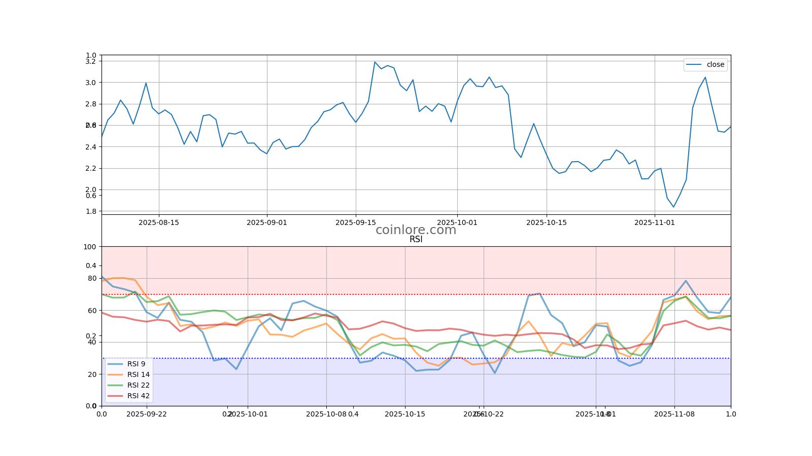 NEAR Protocol RSI indicator