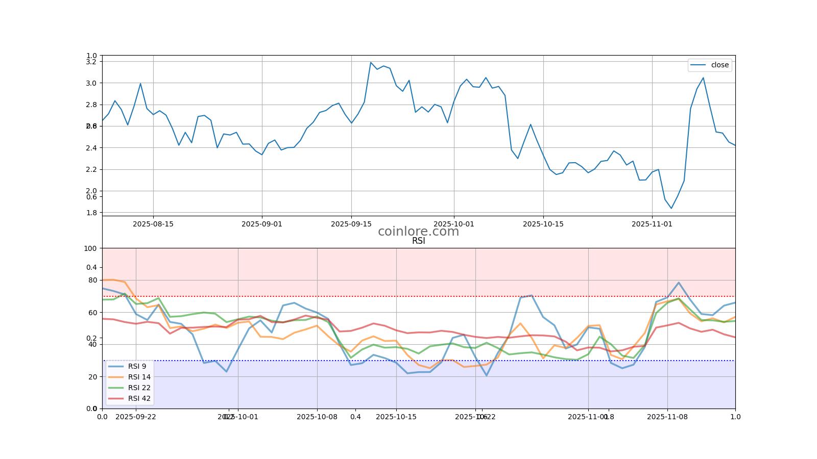NEAR Protocol RSI indicator