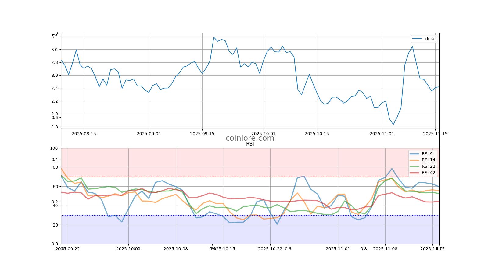 NEAR Protocol RSI indicator