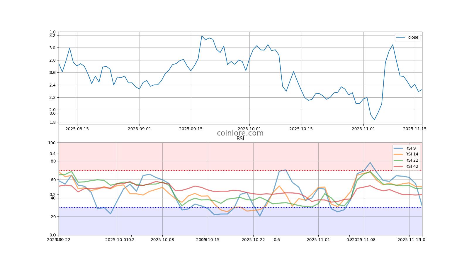NEAR Protocol RSI indicator