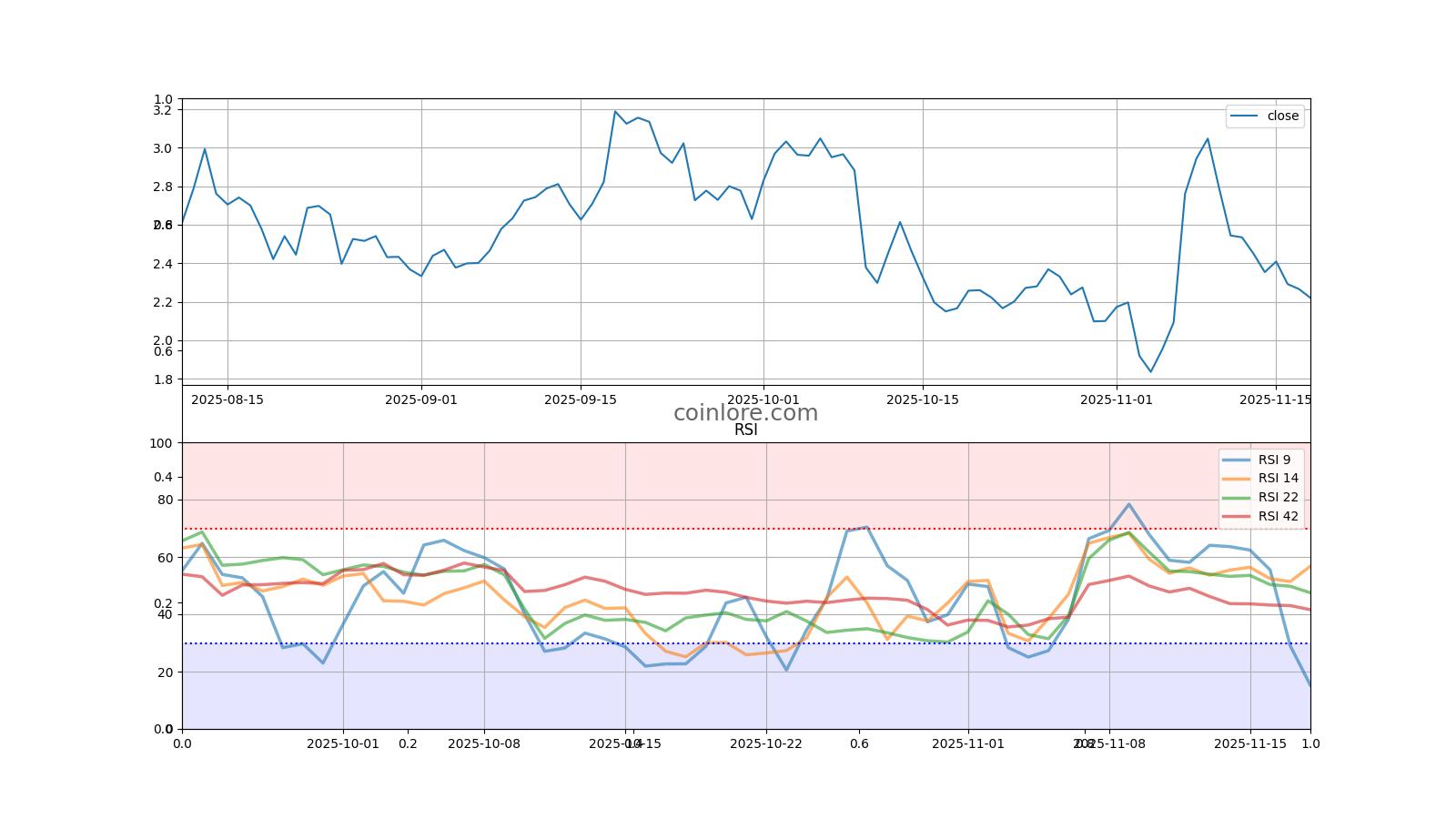 NEAR Protocol RSI indicator