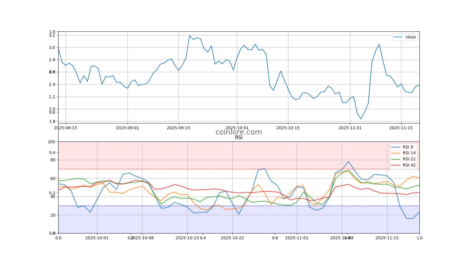 니어프로토콜 RSI indicator