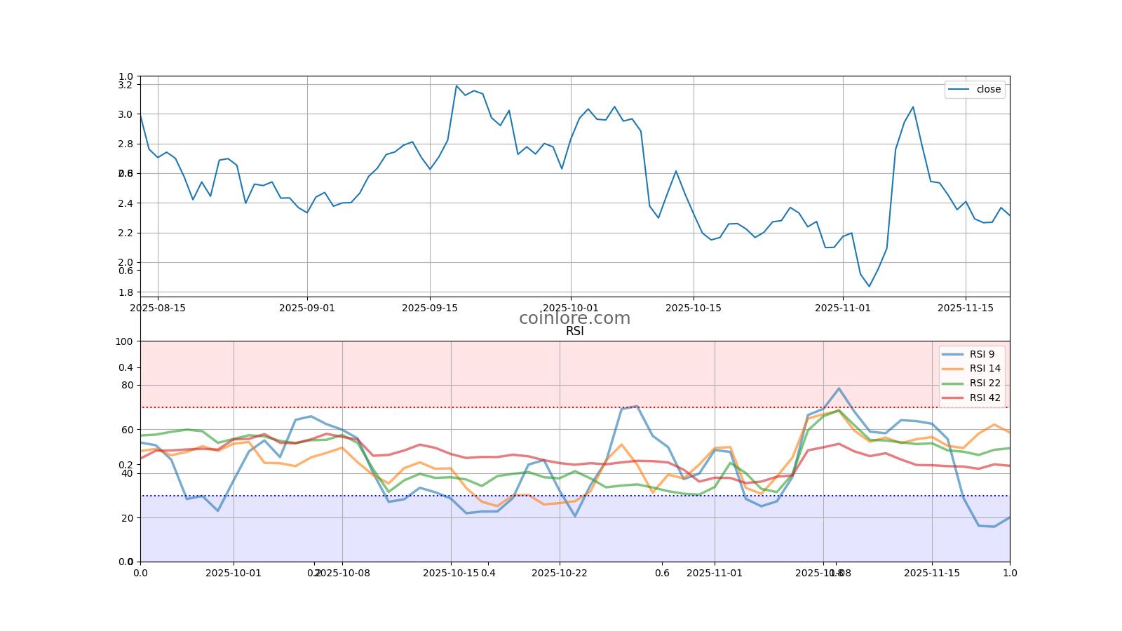 NEAR Protocol RSI indicator