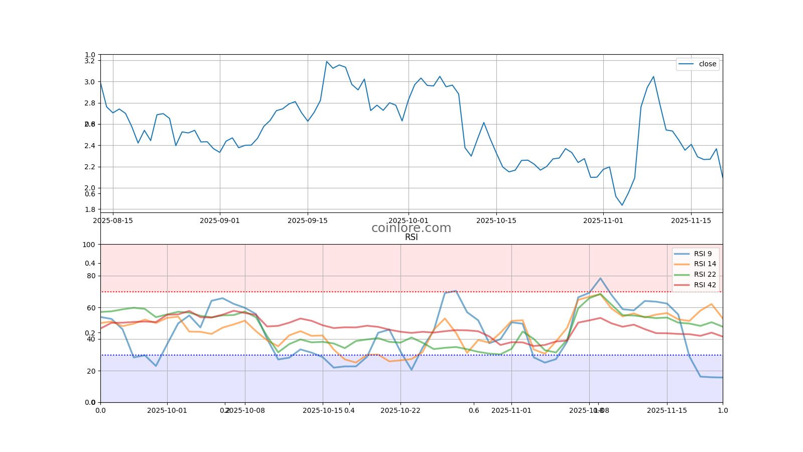 NEAR Protocol RSI indicator