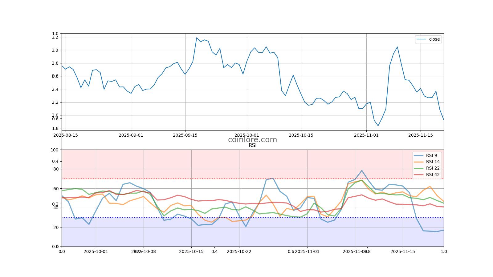 NEAR Protocol RSI indicator