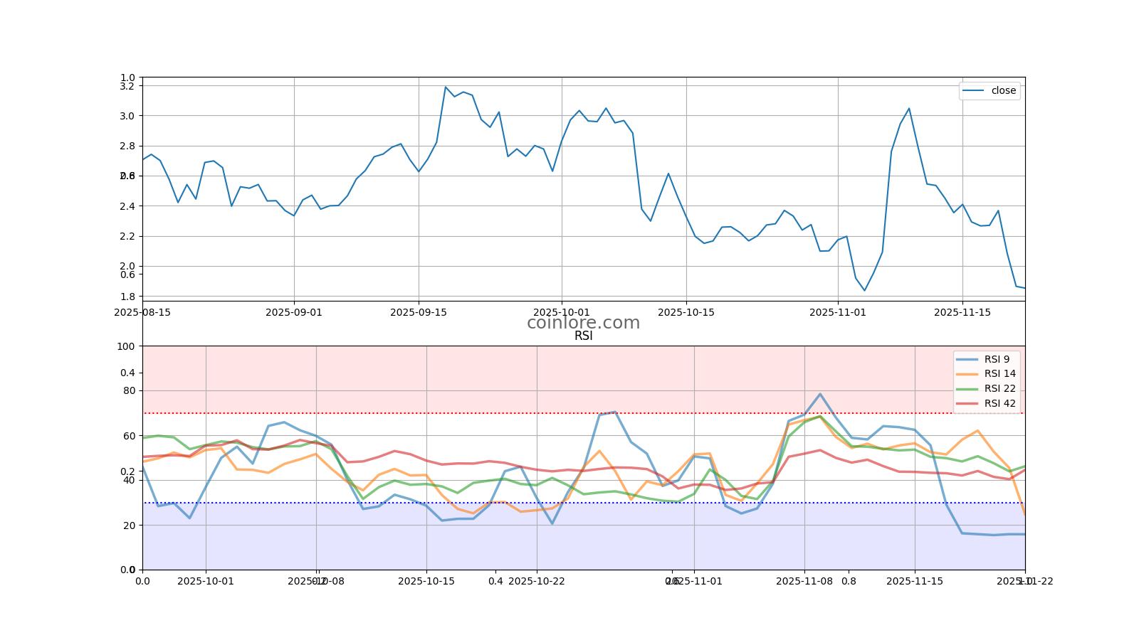 NEAR Protocol RSI indicator