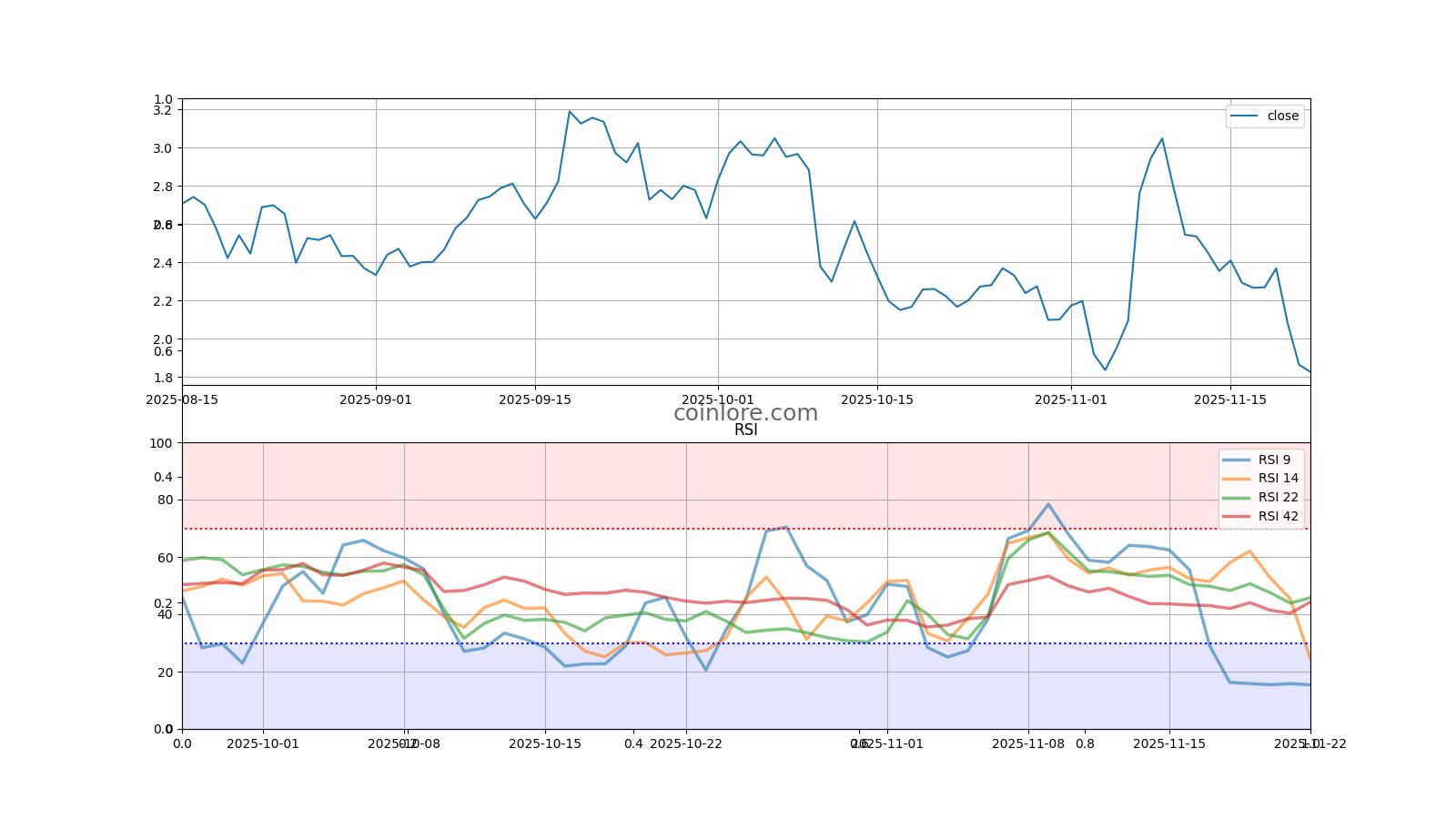 NEAR Protocol RSI indicator