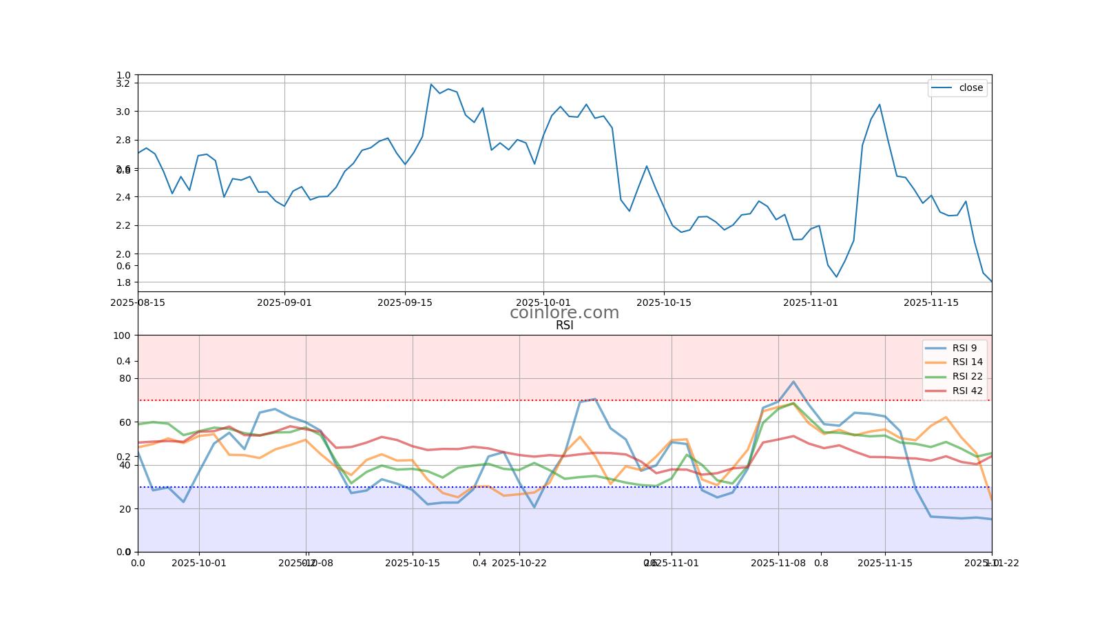 NEAR Protocol RSI indicator