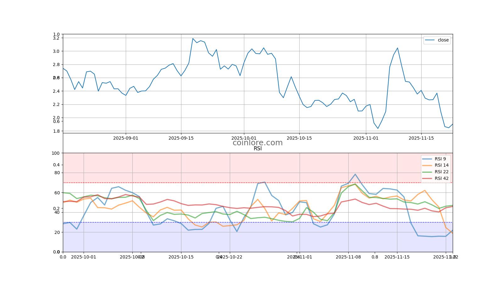 NEAR Protocol RSI indicator