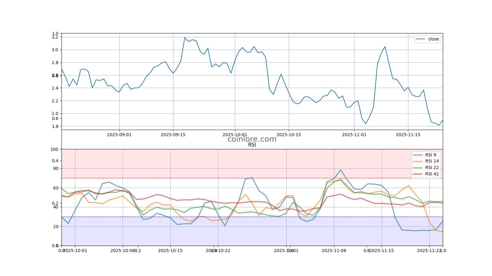 NEAR Protocol RSI indicator