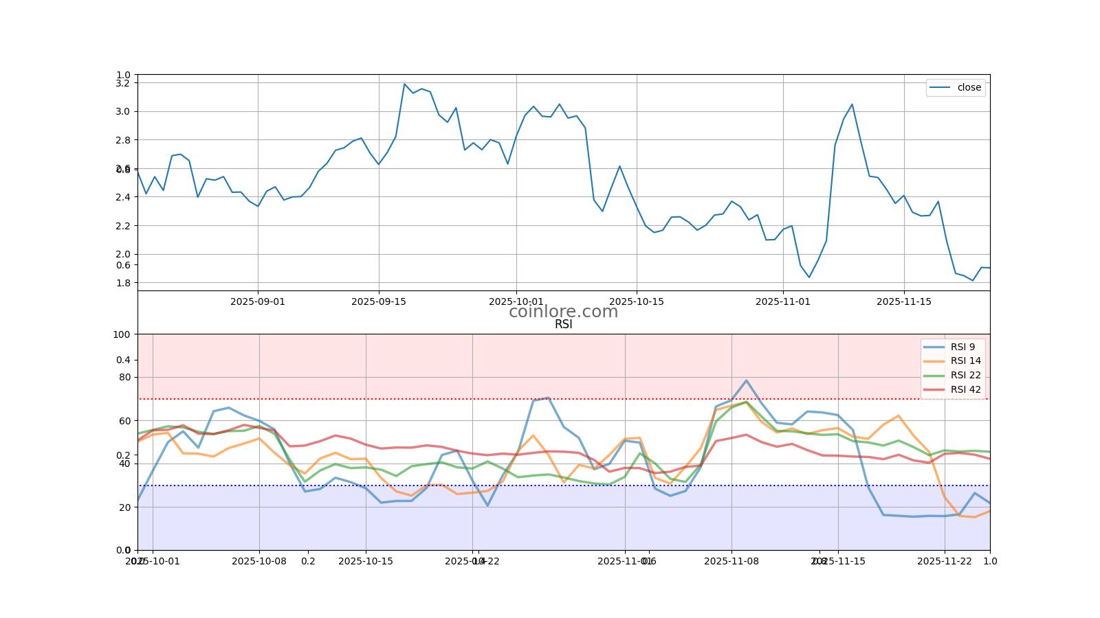 NEAR Protocol RSI indicator