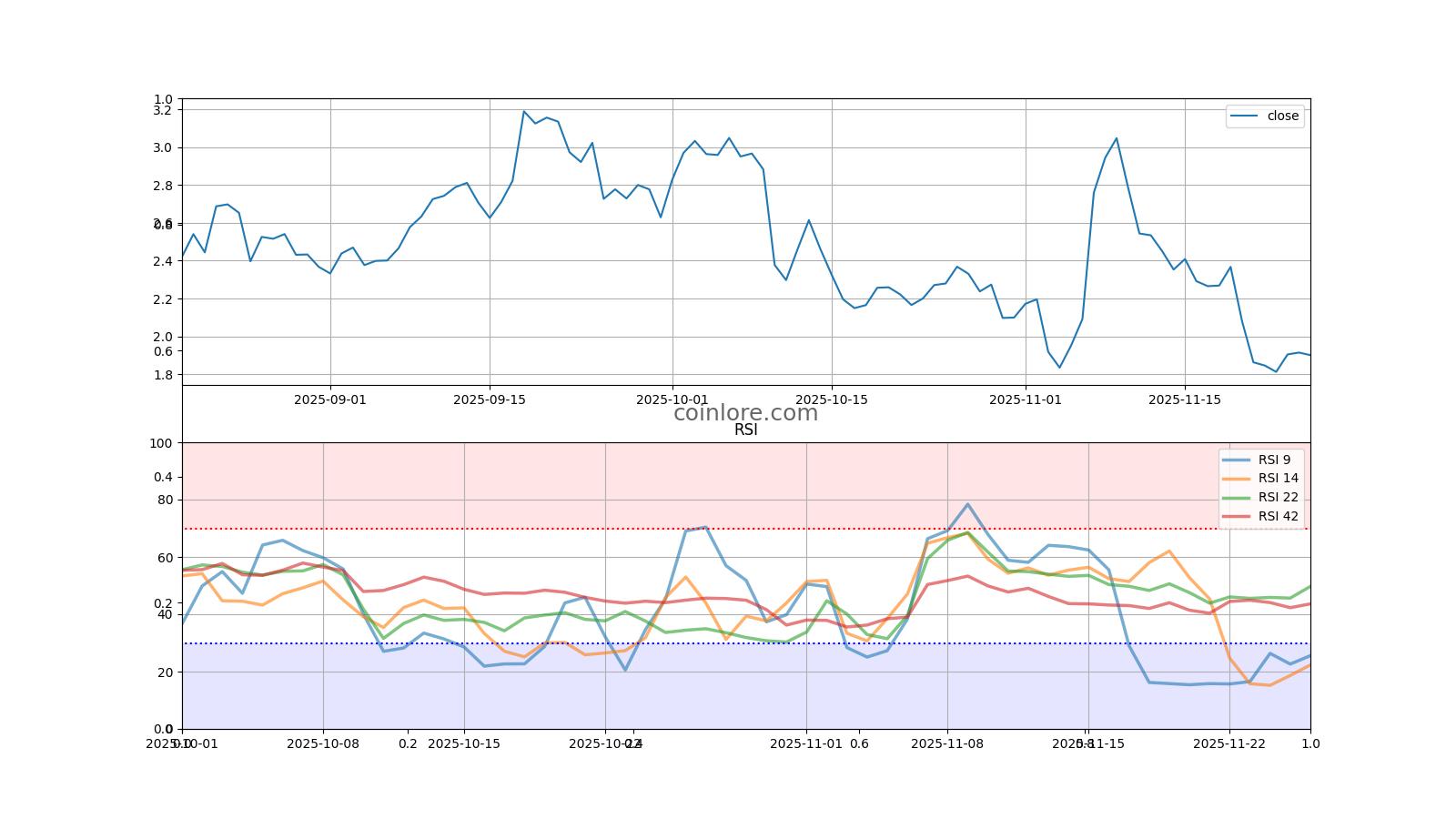 NEAR Protocol RSI indicator