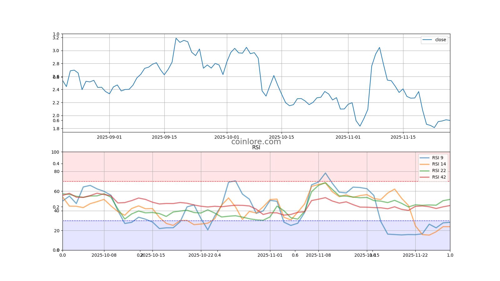NEAR Protocol RSI indicator