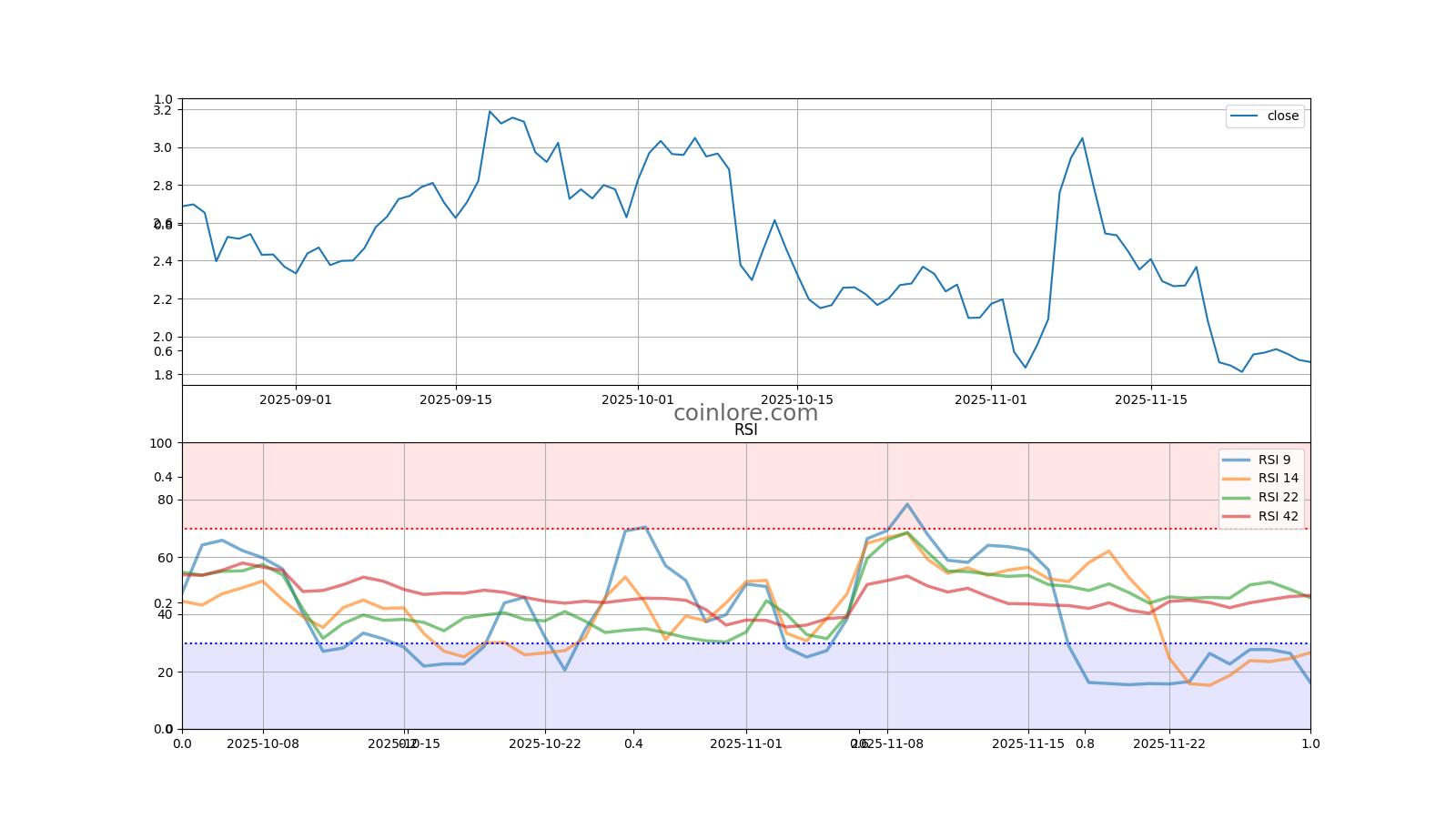 NEAR Protocol RSI indicator