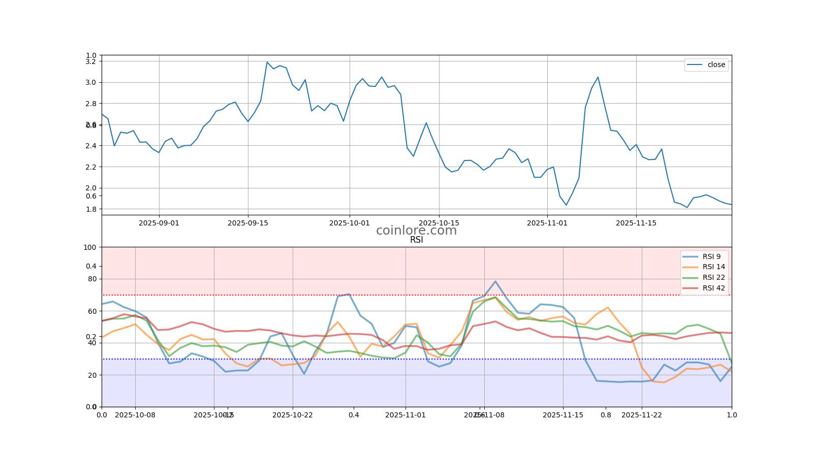 NEAR Protocol RSI indicator