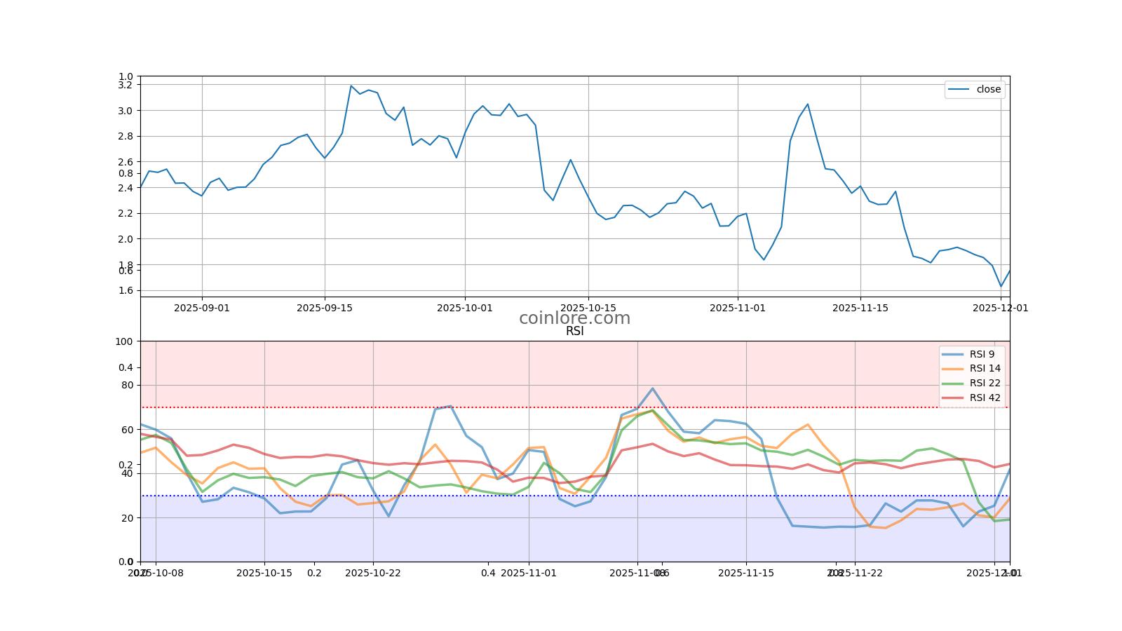 NEAR Protocol RSI indicator