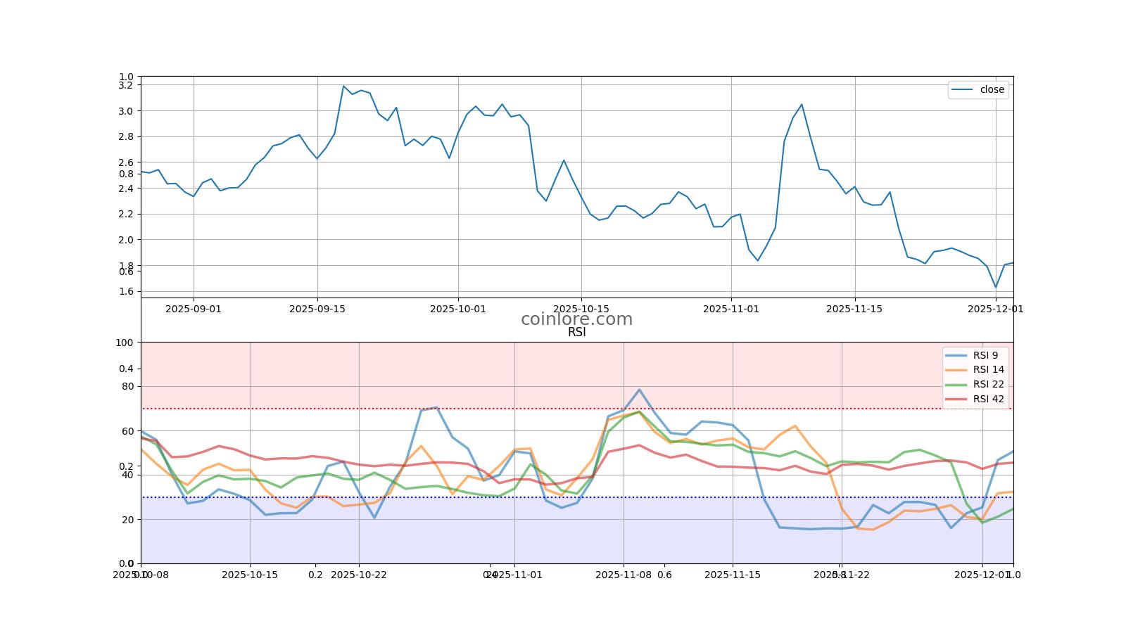 NEAR Protocol RSI indicator