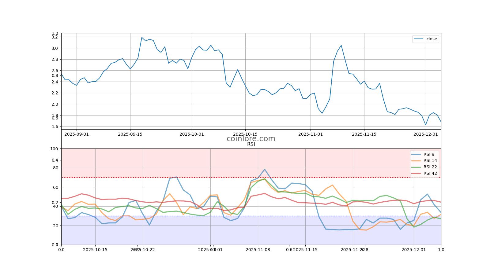 NEAR Protocol RSI indicator
