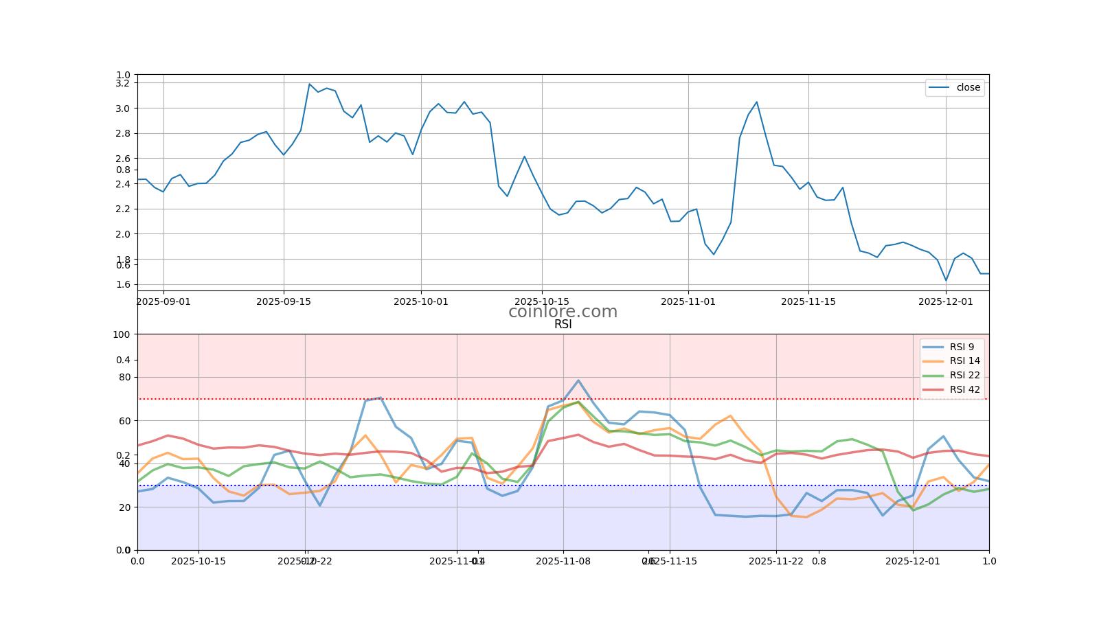 NEAR Protocol RSI indicator