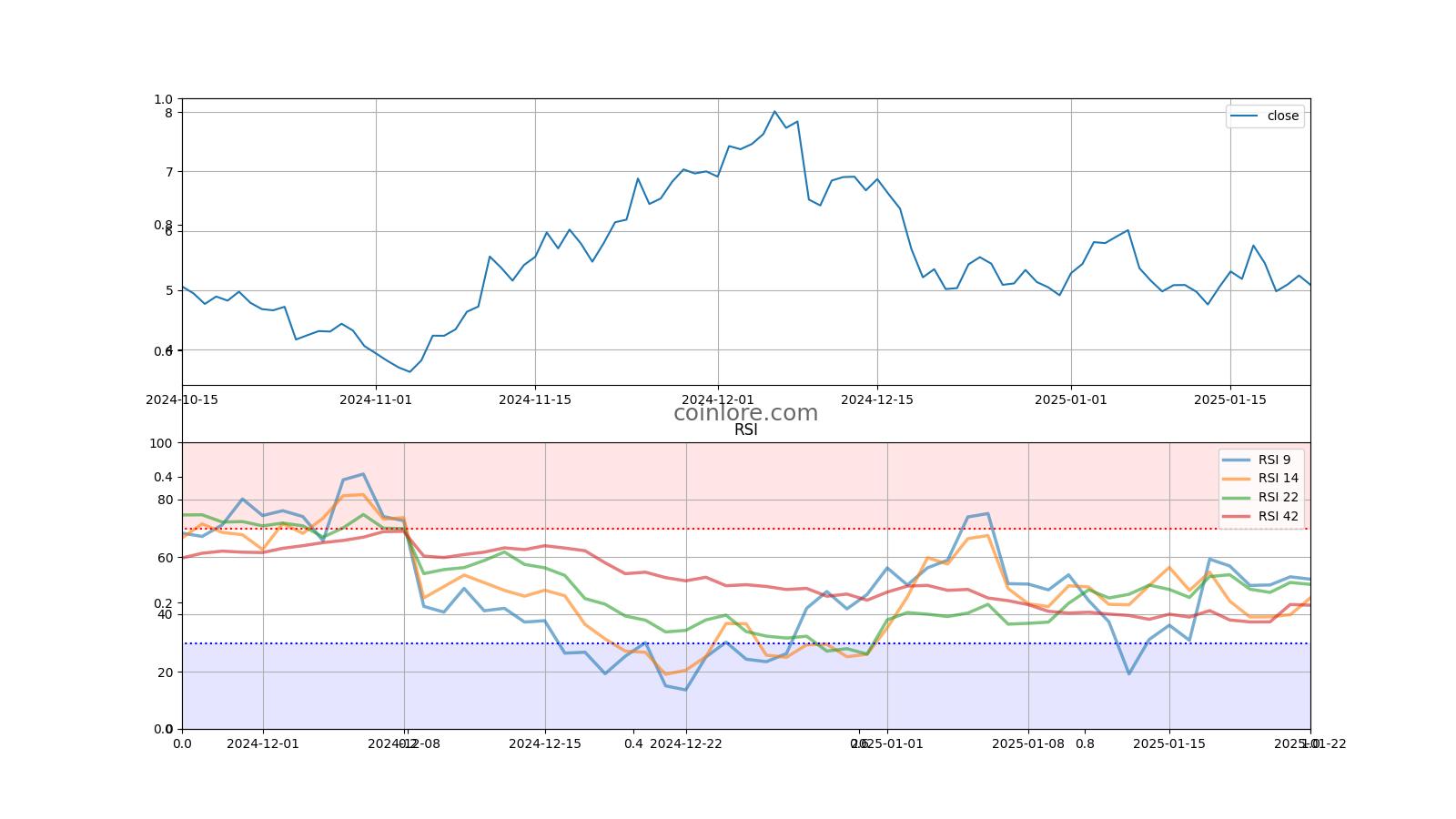 NEAR Protocol RSI indicator